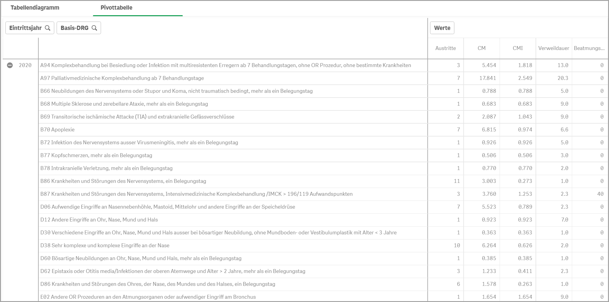 Vergleich von Pivottabelle und Tabellendiagramm | INMED Wiki