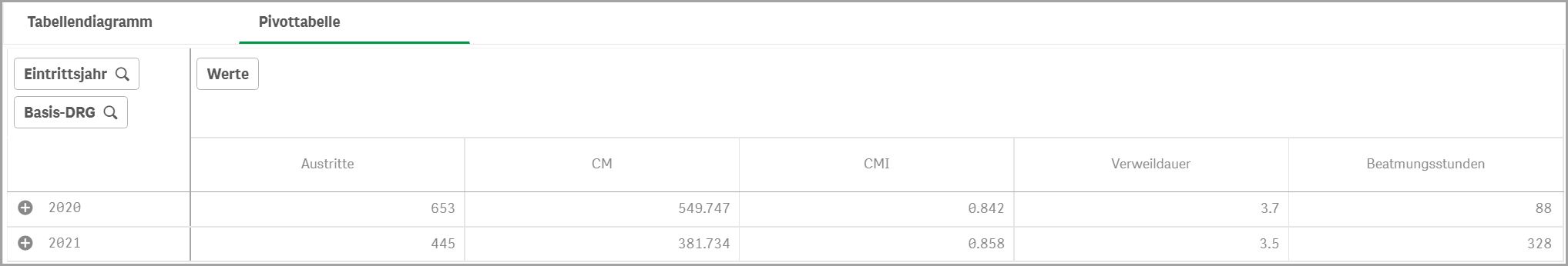 Vergleich von Pivottabelle und Tabellendiagramm | INMED Wiki